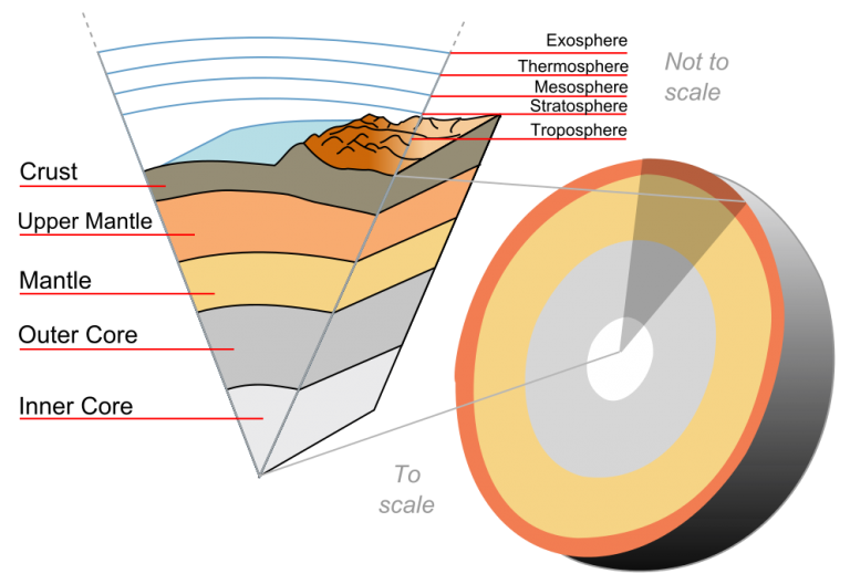 Quick facts about the layers of the Earth | Lucky Sci