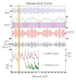 Easy Science: Milankovitch cycles and climate | Lucky Sci