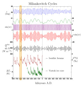 Easy Science: Milankovitch cycles and climate | Lucky Sci