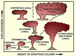 Types of volcanic eruptions and their dynamics | Lucky Sci