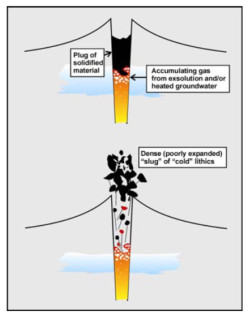 Types of volcanic eruptions and their dynamics | Lucky Sci