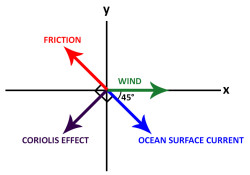 Global wind, precipitation, ocean current patterns | Lucky Sci