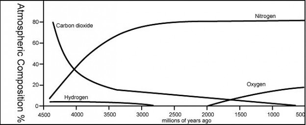 Easy Science: The Great Oxygenation Event | Lucky Sci